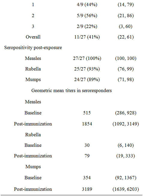 Safety and Antibody Responses to Aerosolized MMR II Vaccine in Adults ...