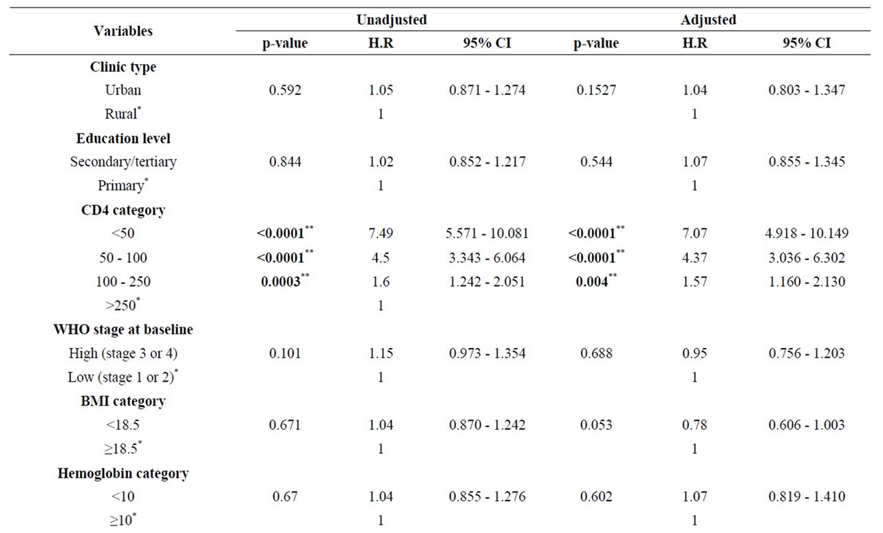 Factors Associated with First-Line Antiretroviral Therapy Failure ...
