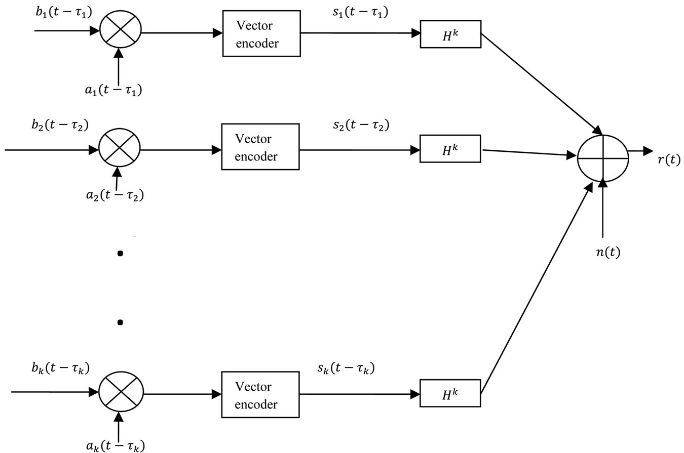 The Behaviour of Vertical Bell Laboratories Layered Space-Time Algorithm Combined with Multiuser ...