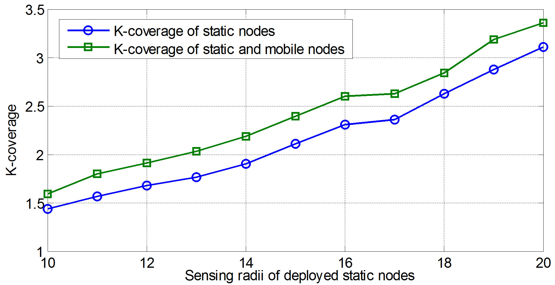 Genetic Algorithm Based Node Deployment in Hybrid Wireless Sensor Networks