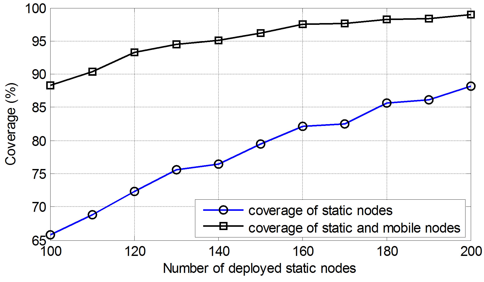 Genetic Algorithm Based Node Deployment in Hybrid Wireless Sensor Networks