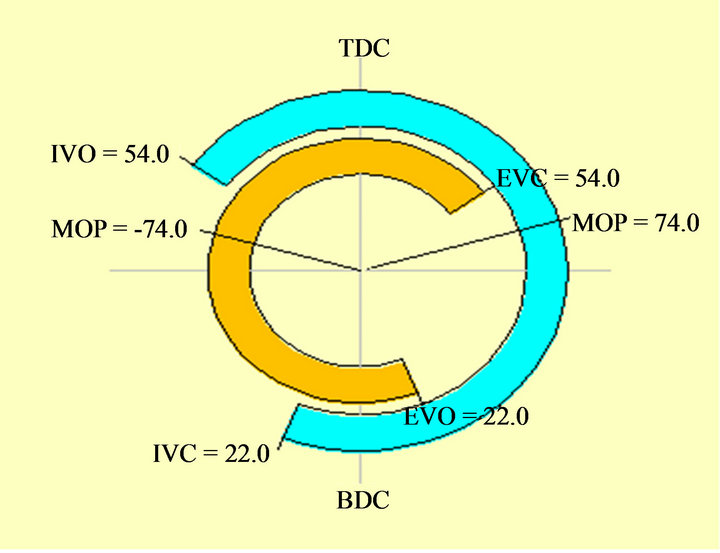 Modeling the Effect of Variable Timing of the Exhaust Valves on SI ...