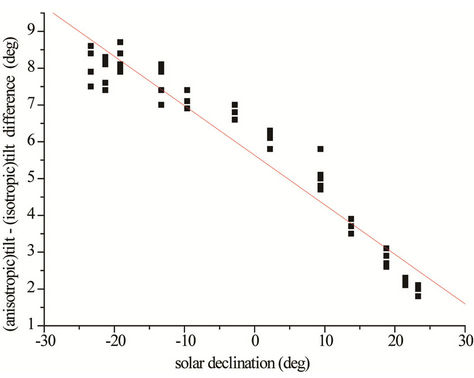 The Disagreement between Anisotropic-Isotropic Diffuse Solar Radiation ...
