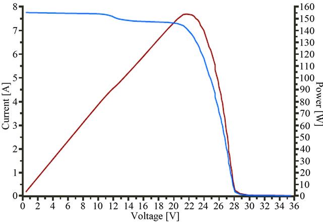 Partial Shading of PV System Simulation with Experimental Results