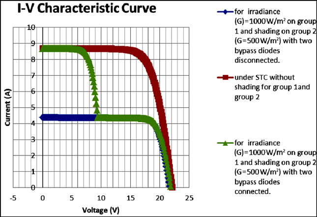 Partial Shading of PV System Simulation with Experimental Results