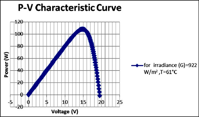 Partial Shading of PV System Simulation with Experimental Results