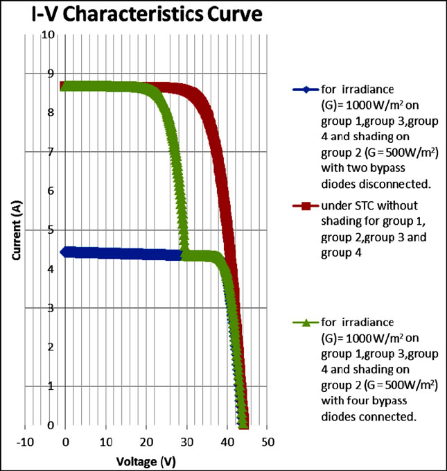 Partial Shading of PV System Simulation with Experimental Results