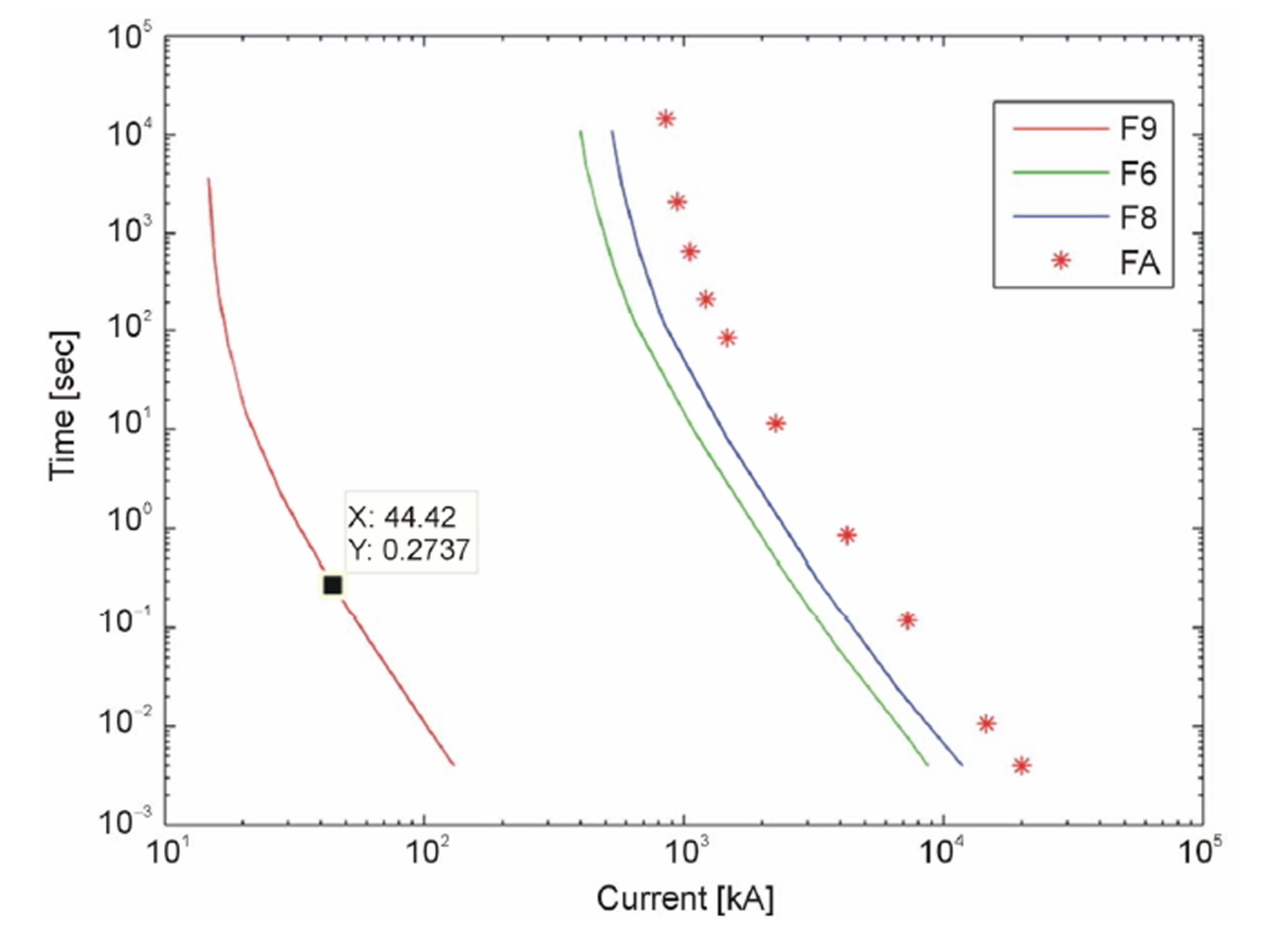 Protection of Low Voltage CIGRE Distribution Network
