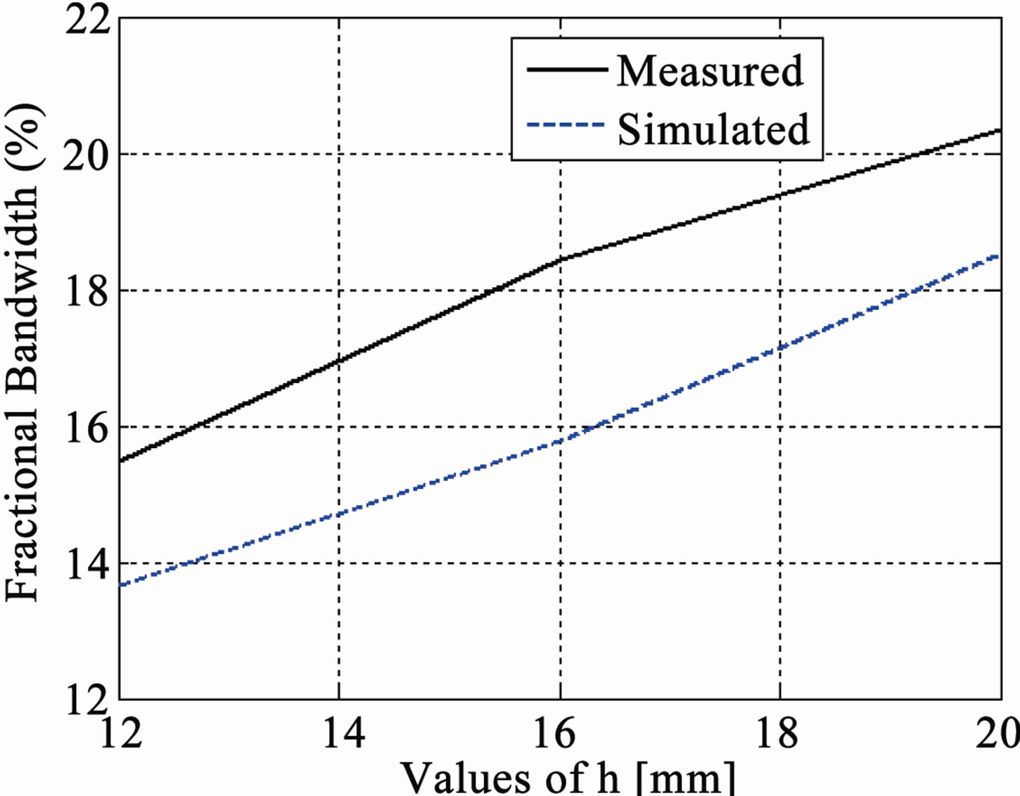 A Comprehensive Parametric Study of Planar Inverted-F Antenna