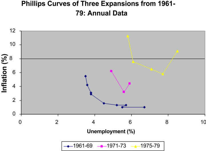 Mystery of Modern Phillips Curve