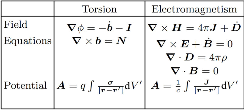 Spin, the Classical Theory