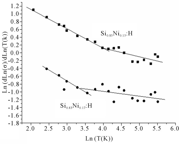 Variable Range Hopping in Hydrogenated Amorphous Silicon-Nickel Alloys