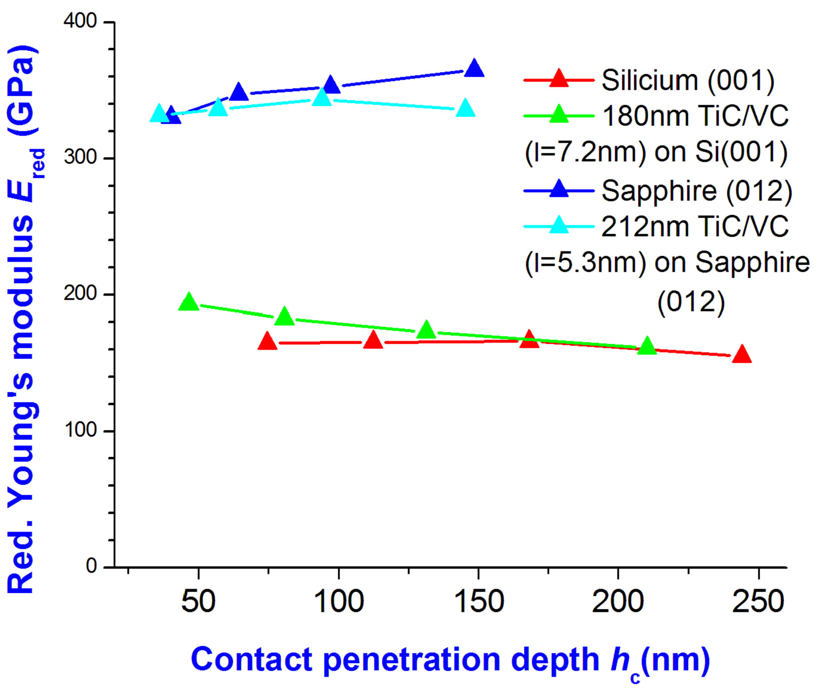 Modulus and Hardness Change of Silicon and Sapphire Substrates by TiC ...