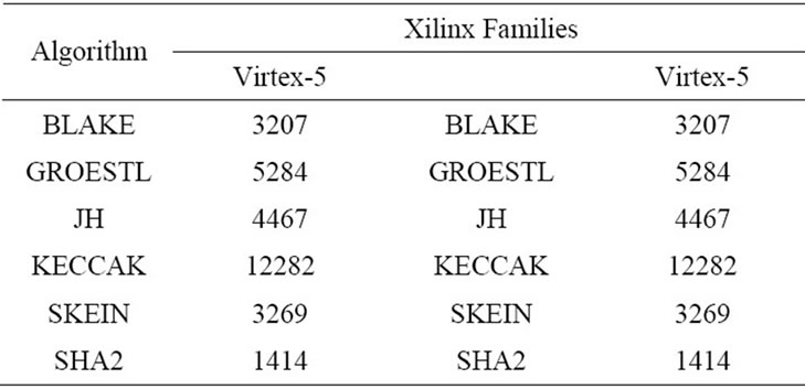 Hardware Performance Evaluation of SHA-3 Candidate Algorithms