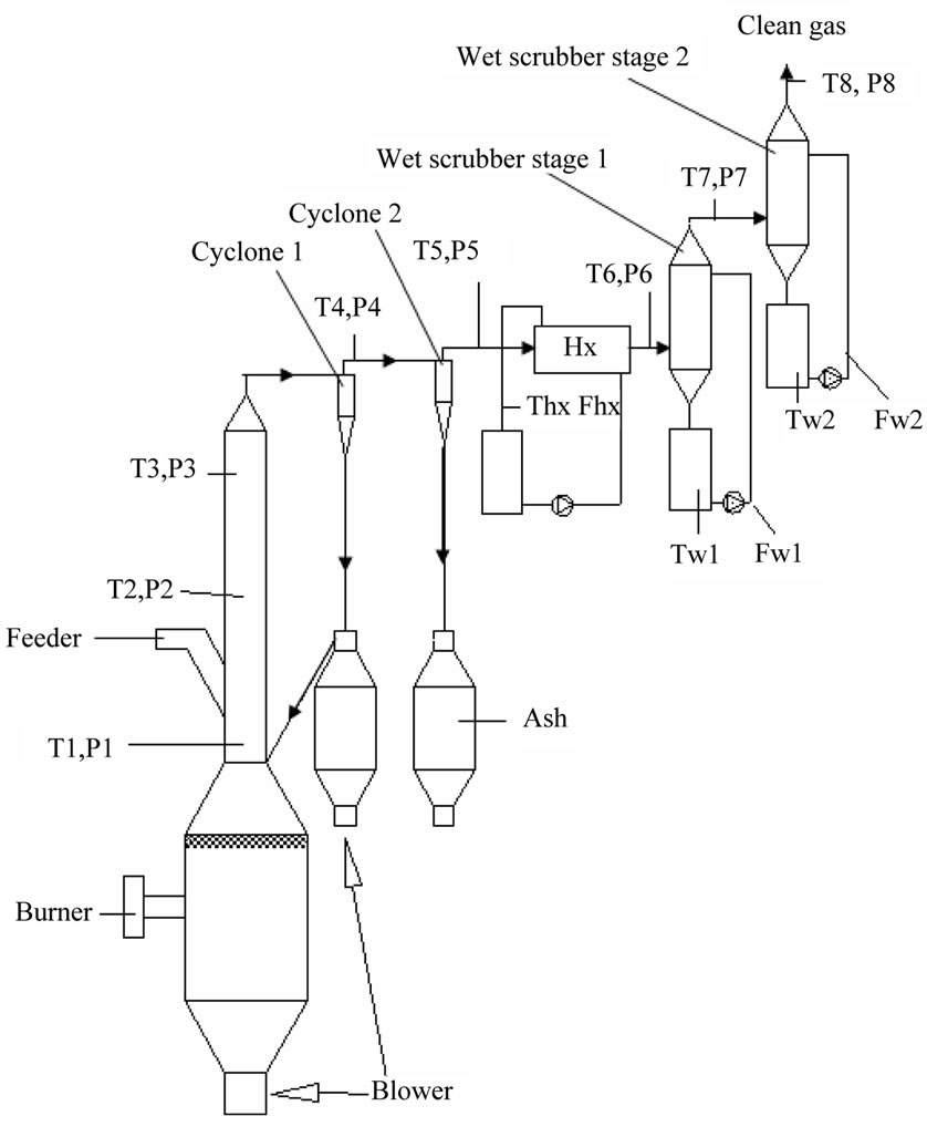 Hydrodynamics of the Pilot Scale Wet Scrubber with Restricted Outlet ...