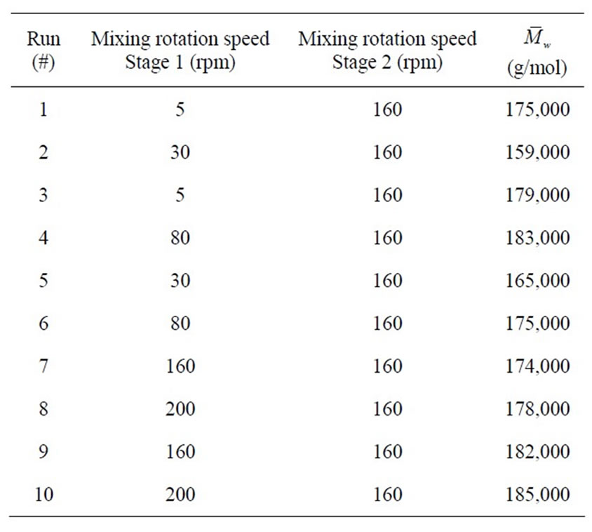 Design and Multicriteria Optimization of a Two-Stage Reactive Extrusion ...