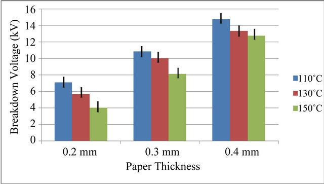 Aging Effect on Characteristics of Oil Impregnated Insulation Paper for ...