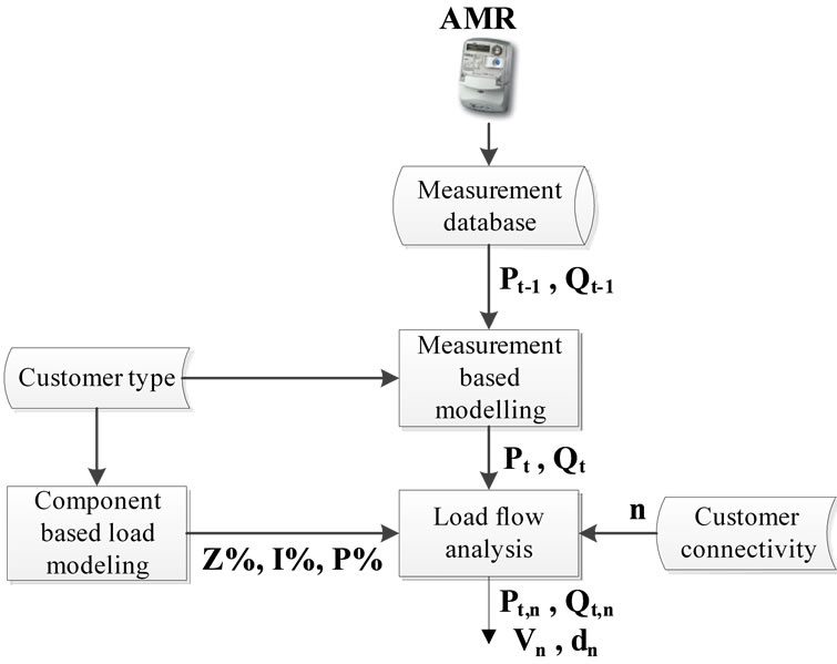 Load Flow Analysis Framework for Active Distribution Networks Based on ...