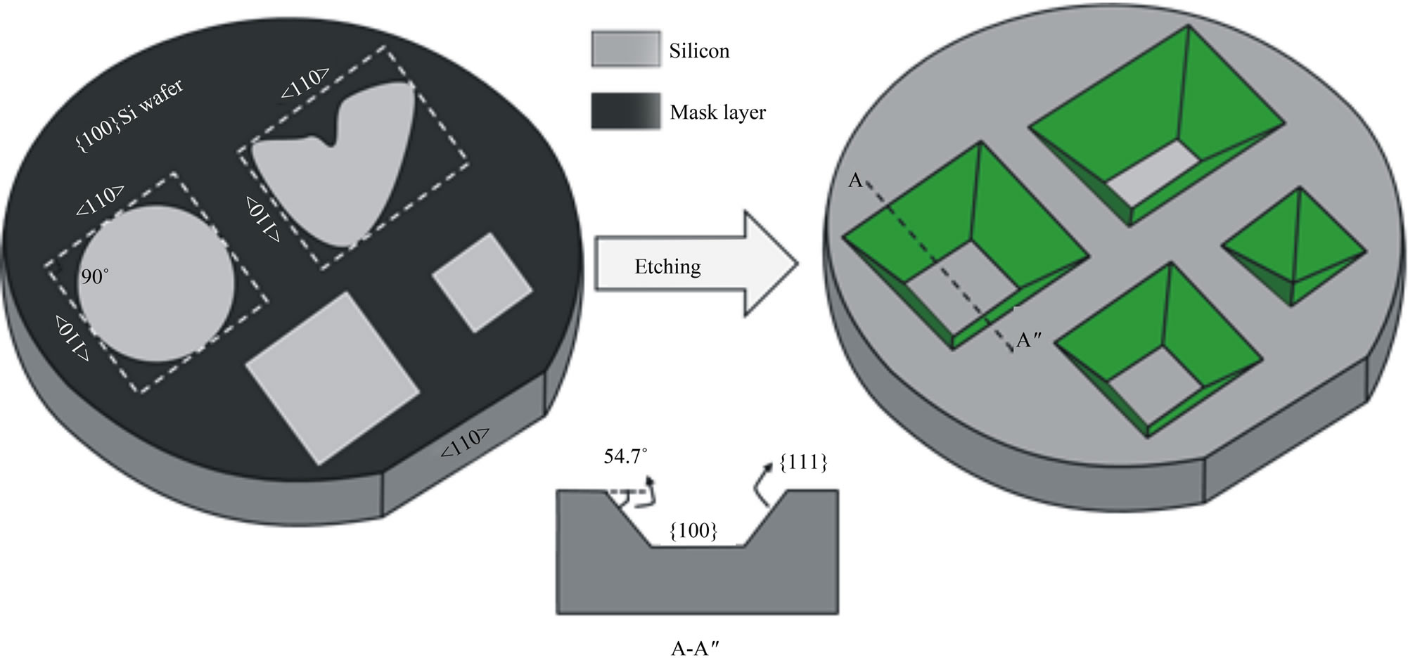 A New Model for the Etching Characteristics of Corners Formed by Si ...