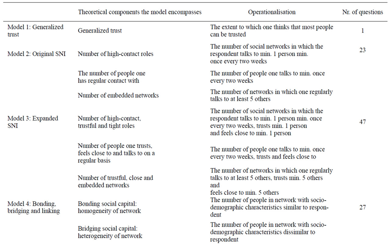 Measuring the immeasurable? Operationalising social capital in health ...