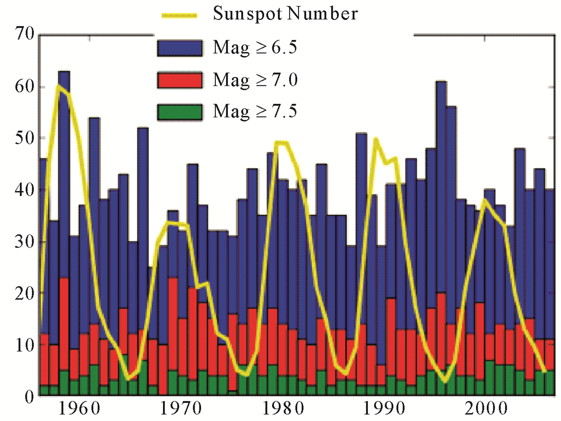 Does the sun trigger earthquakes?