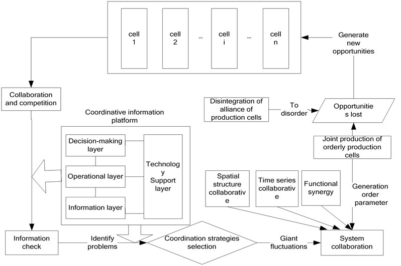 Research on Model and Mechanism of Autonomous Management for Cellular ...