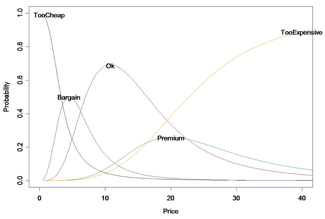 Pricing Models in Marketing Research