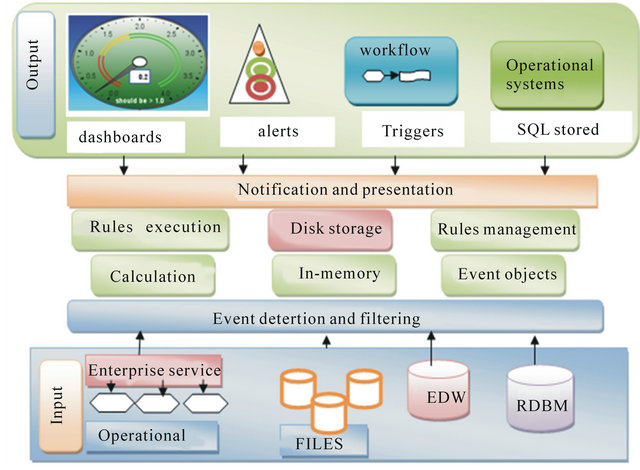 A Comparison of Several Performance Dashboards Architectures