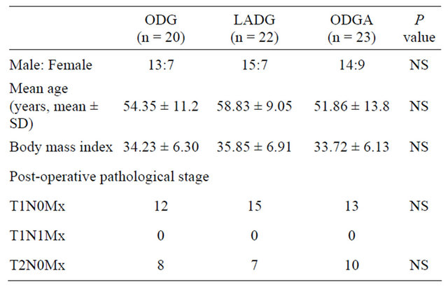 Comparison of Laparoscopy-Assisted Gastrectomy and Conventional Open ...