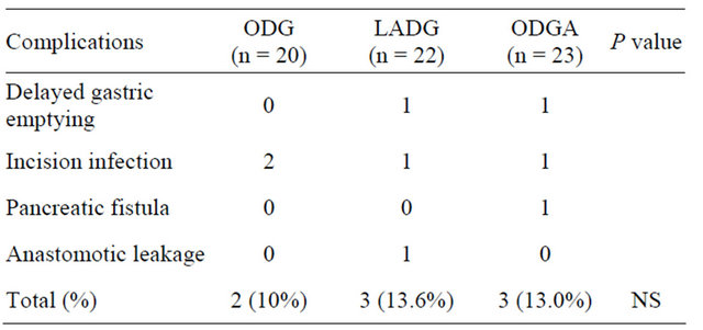 Comparison of Laparoscopy-Assisted Gastrectomy and Conventional Open ...