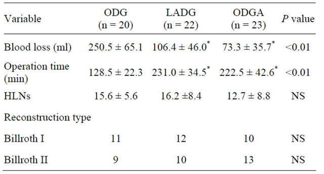 Comparison of Laparoscopy-Assisted Gastrectomy and Conventional Open ...