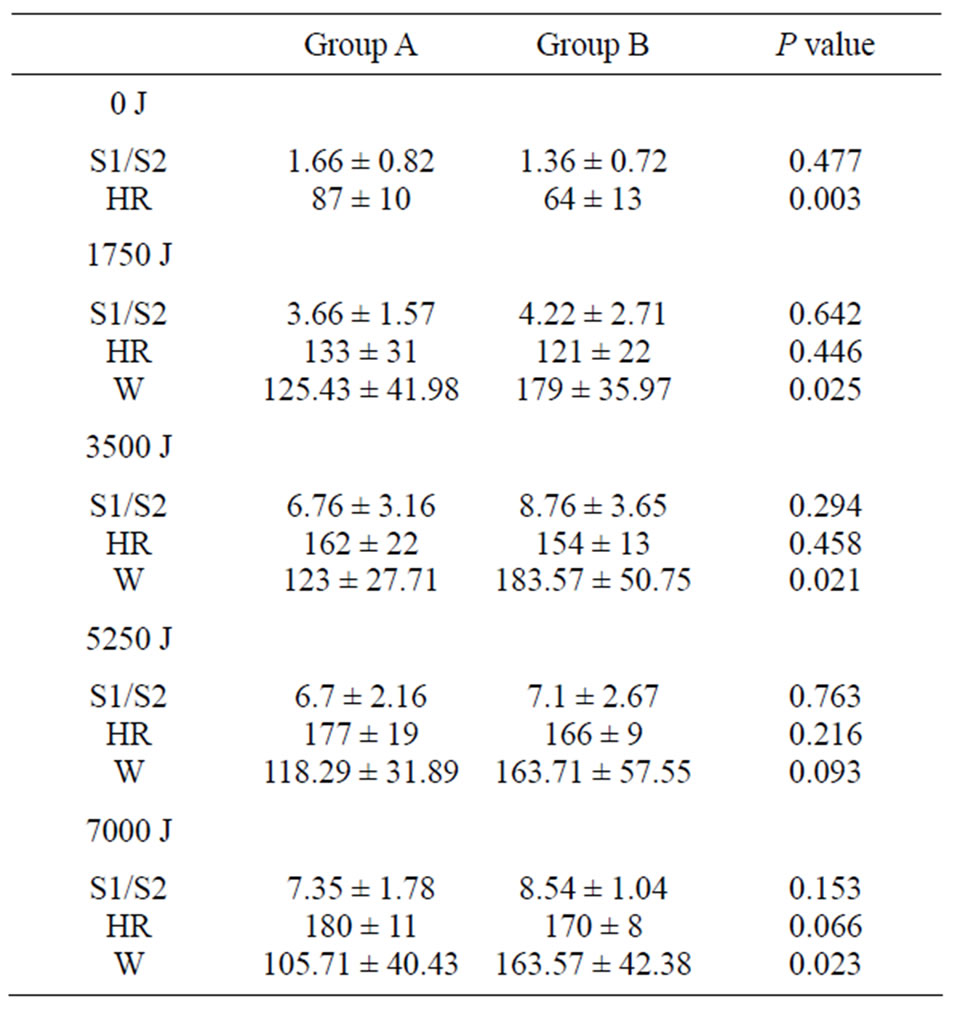Cardiac reserve mobilization trend during exercise and recovery after ...