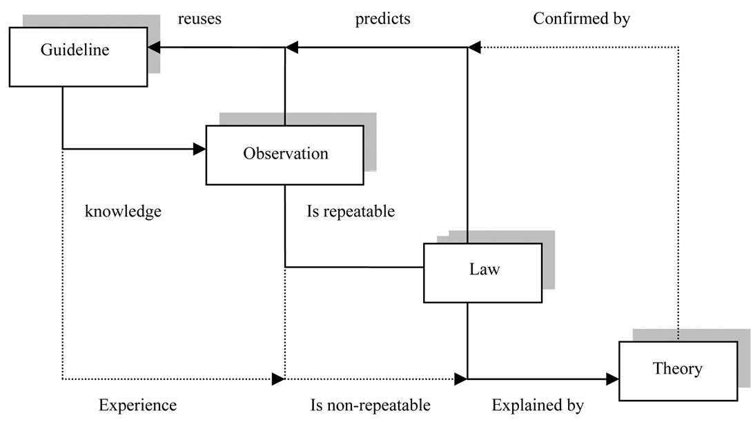Guidelines Based Software Engineering for Developing Software Components