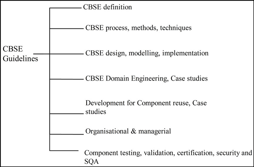 Guidelines Based Software Engineering for Developing Software Components
