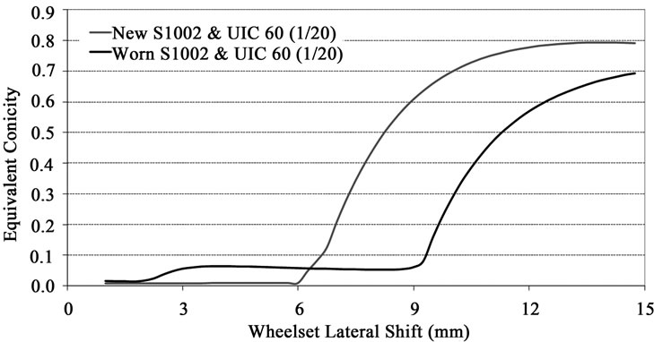 Application of a Computational Tool to Study the Influence of Worn ...