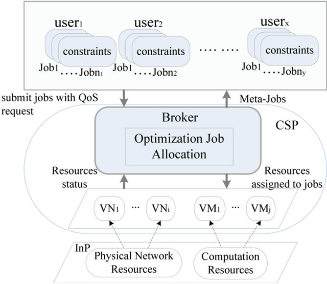 Heuristic Scheduling Algorithms for Allocation of Virtualized Network and Computing Resources