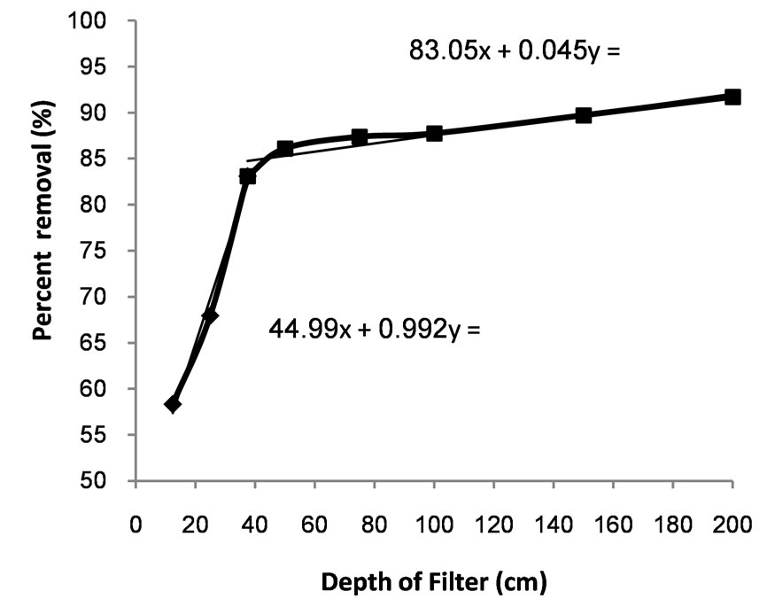 Purification of Stormwater Using Sand Filter