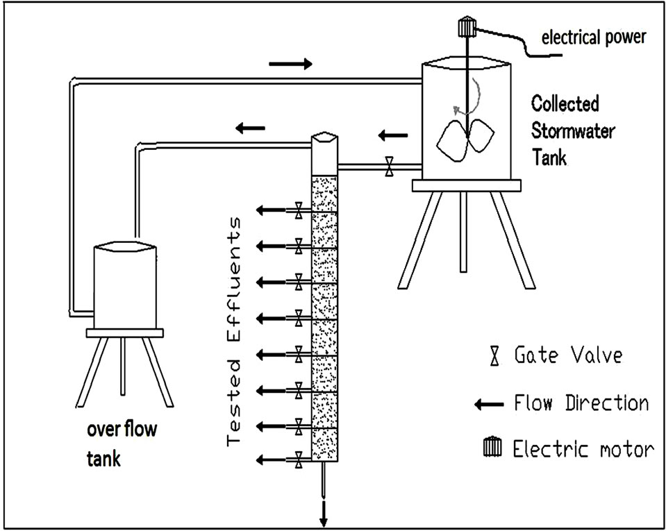 Purification of Stormwater Using Sand Filter
