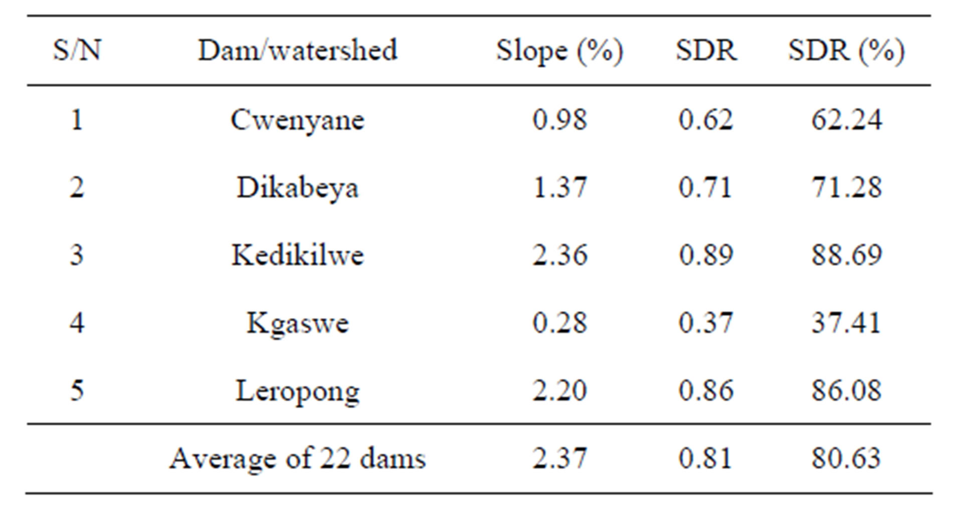 Assessment Of Sedimentation Impacts On Small Dams A Case Of Small assessment-of-sedimentation-impacts-on-small-dams-a-case-of-small