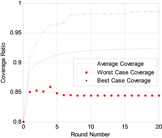 An Average Distance Based Self Relocation And Self Healing Algorithm For Mobile Sensor Networks