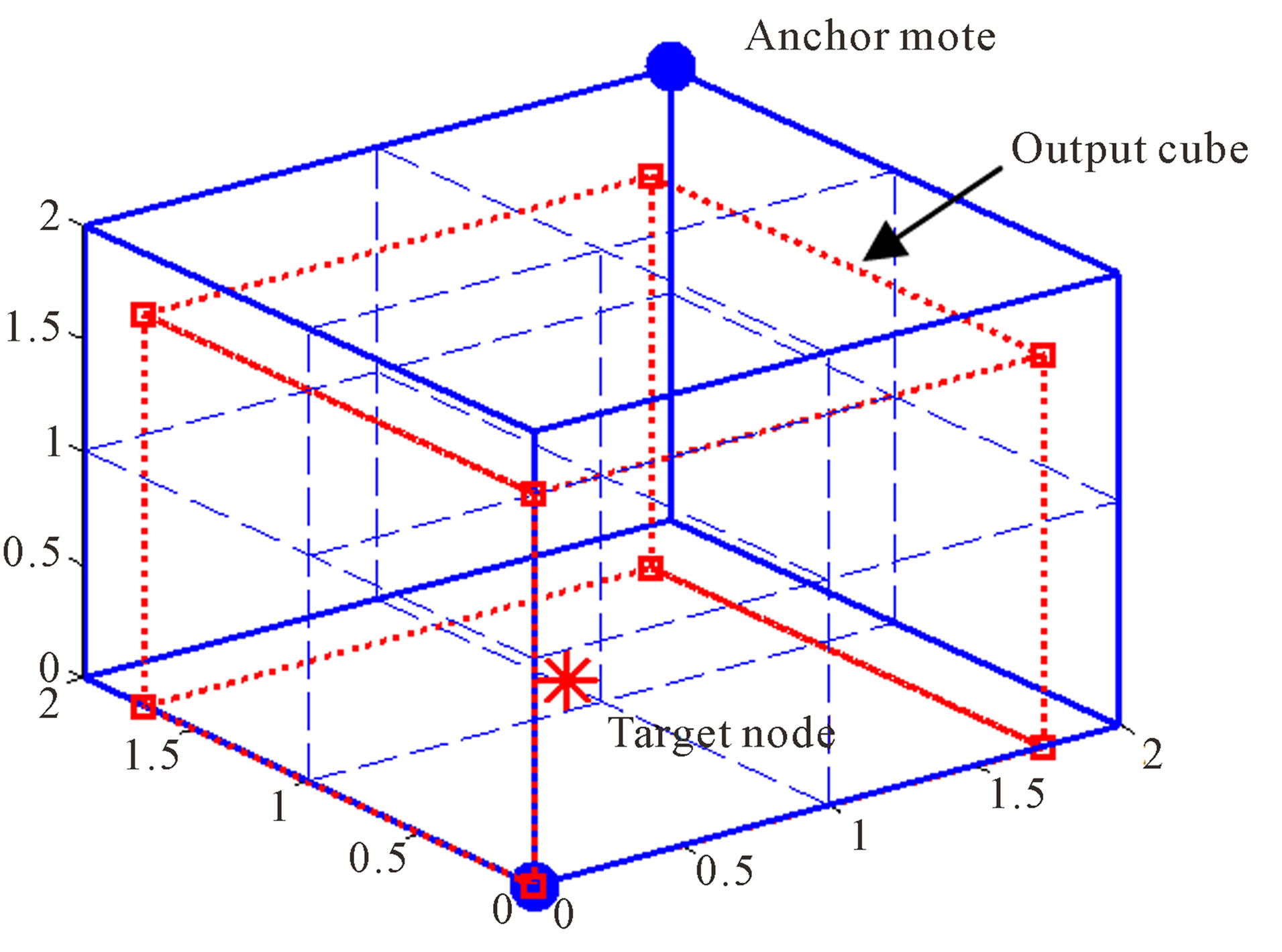 Robust Cubic-Based 3-D Localization for Wireless Sensor Networks