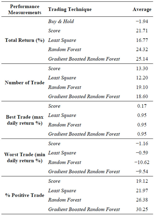 Linear and Nonlinear Trading Models with Gradient Boosted Random ...