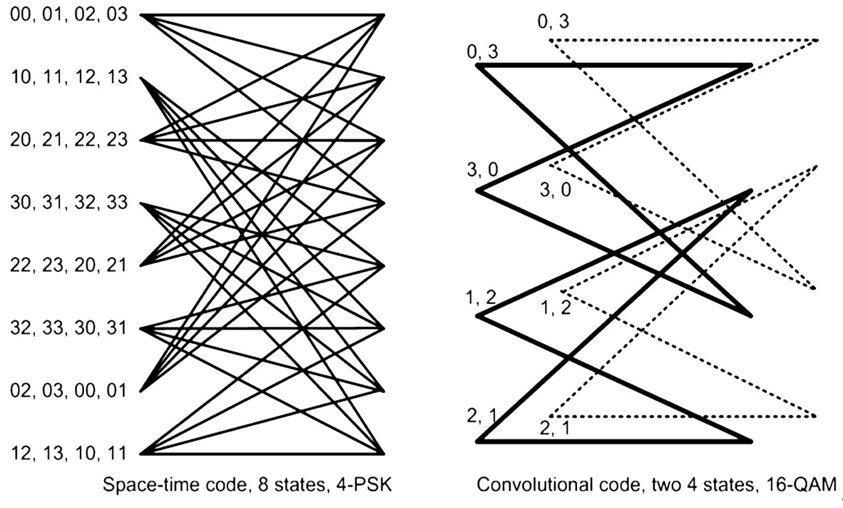 Performance of Block Space-Time Code in Wireless Channel Dynamics