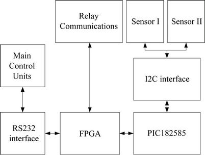 Hardware Design for Low Power Integrated Sensor System