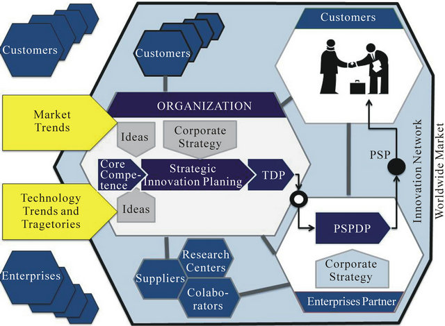 Strategic Innovation Planning and Partnerships: Aligning Market ...