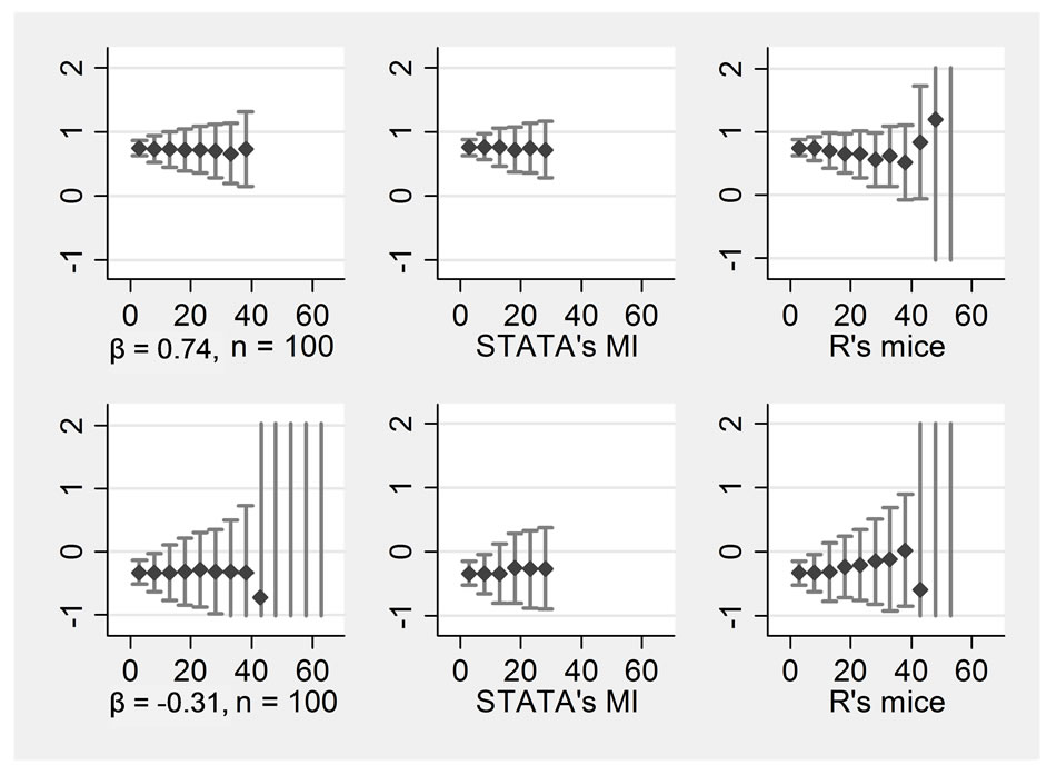 Multiple Imputation of Missing Data: A Simulation Study on a Binary Response