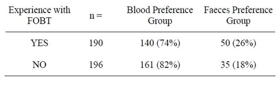 Sample preference for colorectal cancer screening tests: Blood or stool?