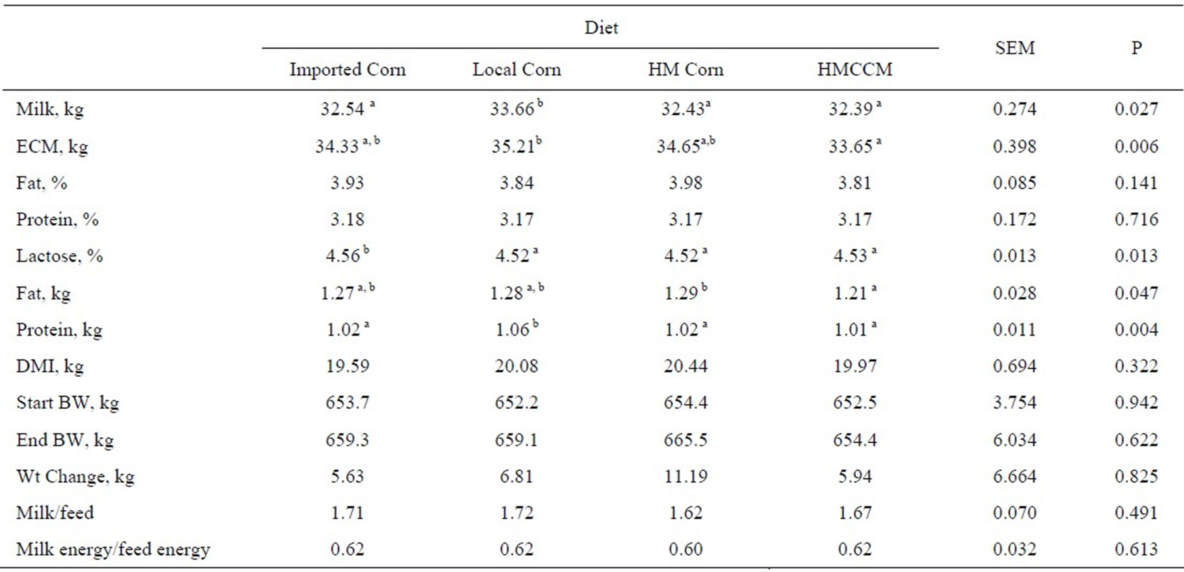Evaluation of grain corn grown in New Brunswick for dairy cows