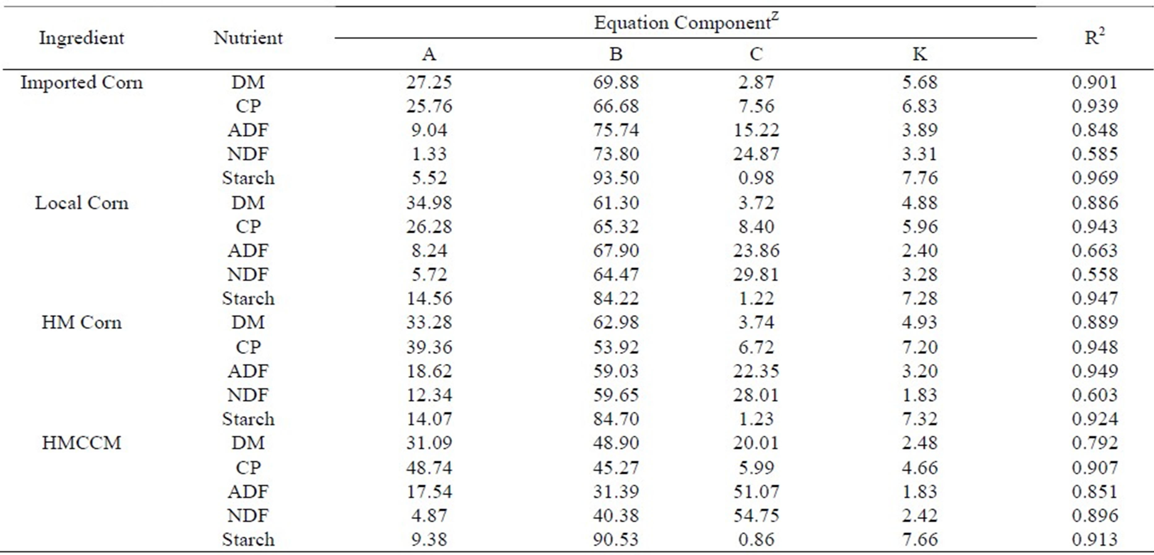 Evaluation of grain corn grown in New Brunswick for dairy cows