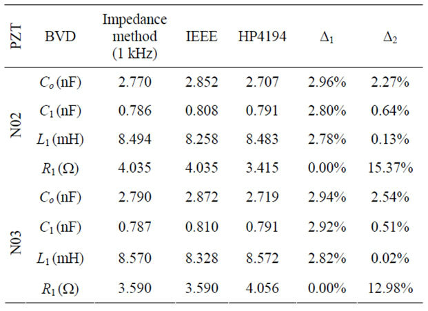 Synthesis and Analysis of PZT Using Impedance Method of Reactance ...